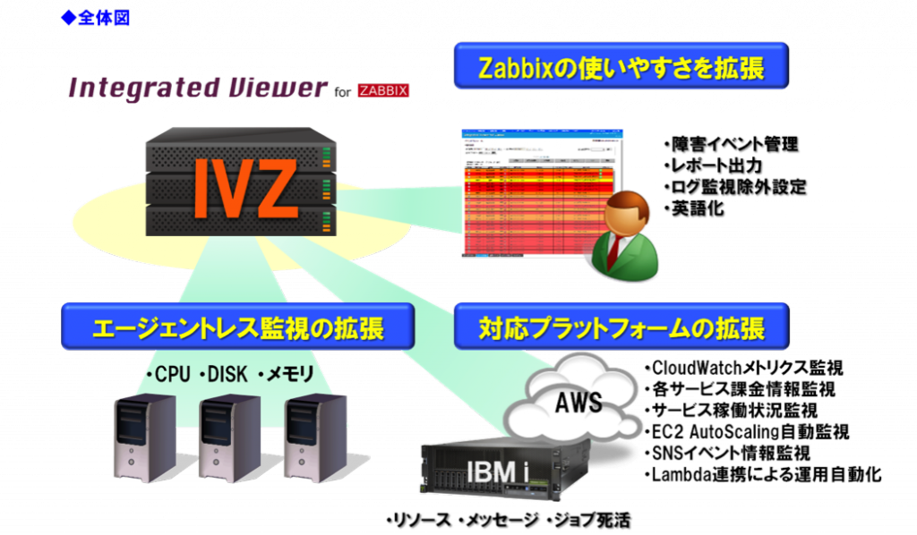 Integrated Viewer for Zabbix | Zabbix Enterprise