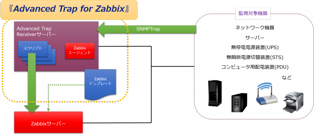 Advanced Trap for Zabbix | Zabbix Enterprise