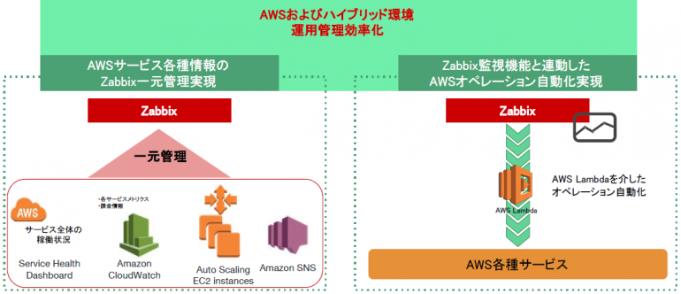 AWS監視テンプレート | Zabbix Enterprise