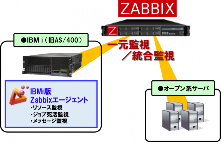IBM i （旧AS/400）Zabbixエージェント | Zabbix Enterprise
