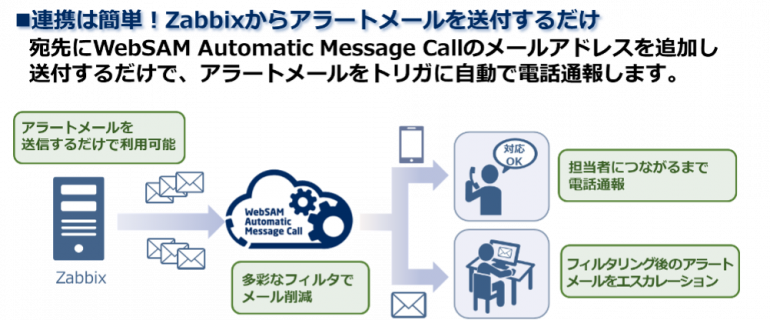 SaaS型通報サービス WebSAM Automatic Message Call | Zabbix Enterprise