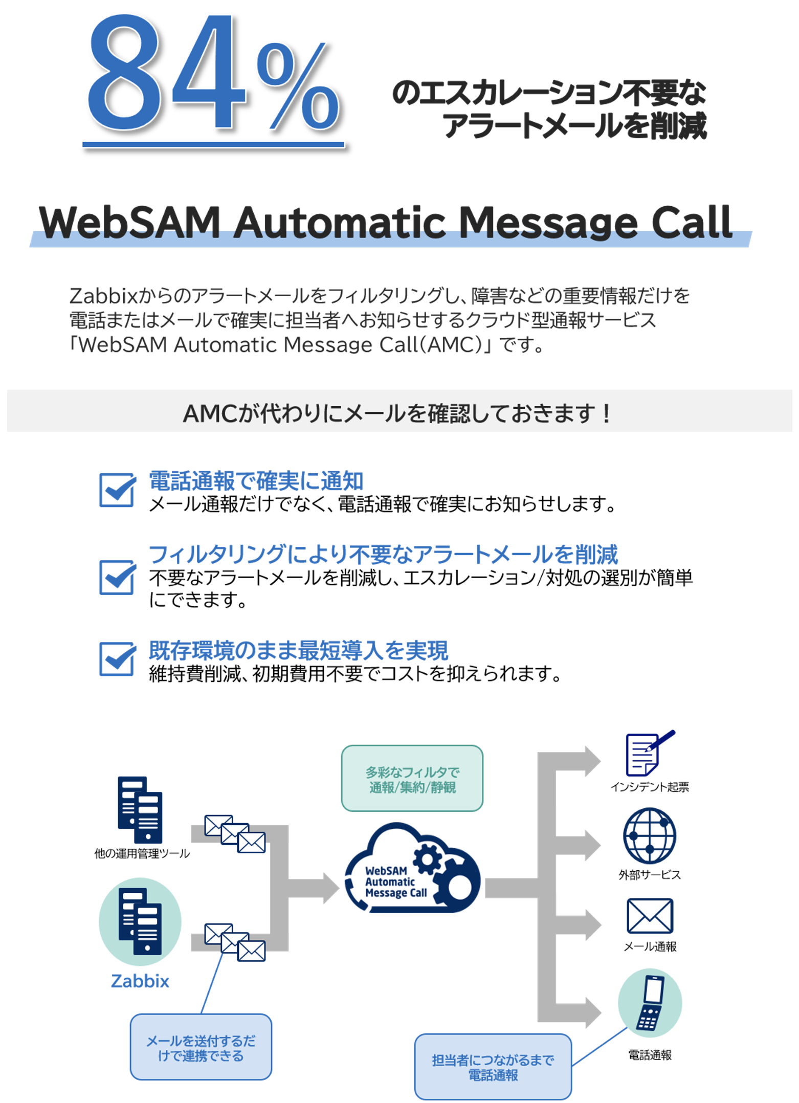 SaaS型通報サービス WebSAM Automatic Message Call | Zabbix Enterprise